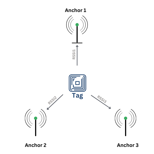 RTLS-Received-Signal-Strength-Indicator-RSSI